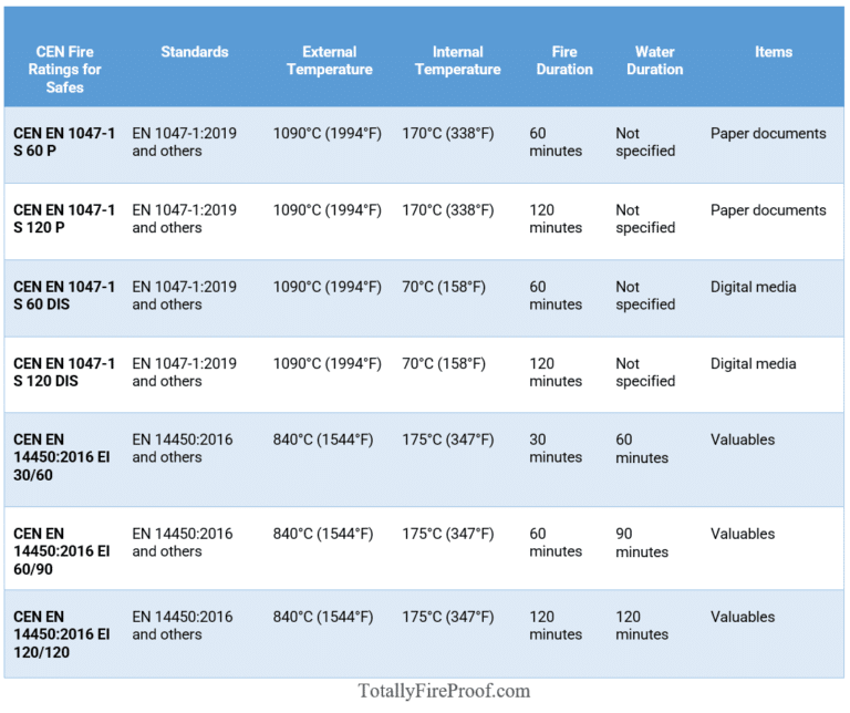 Fire Ratings & Certification for Fireproof Safes Explained