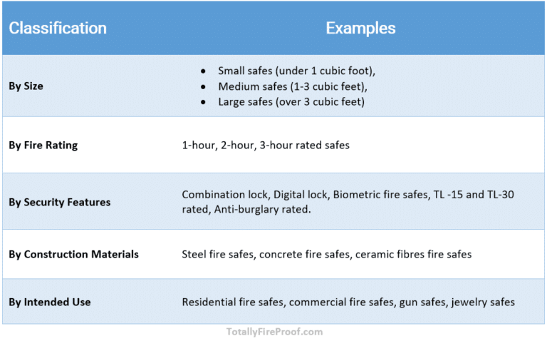What is a Fireproof Safe? • Totally Fireproof