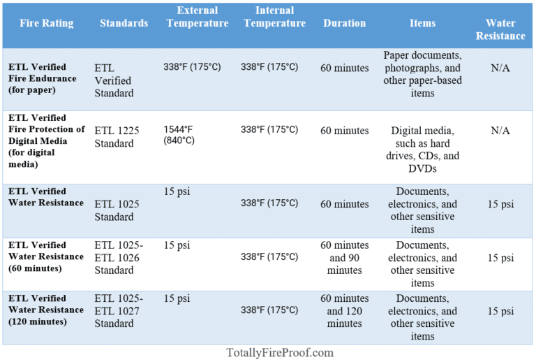 Fire Ratings & Certification for Fireproof Safes Explained