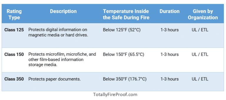 What Is a Fireproof Rating? • Totally Fireproof