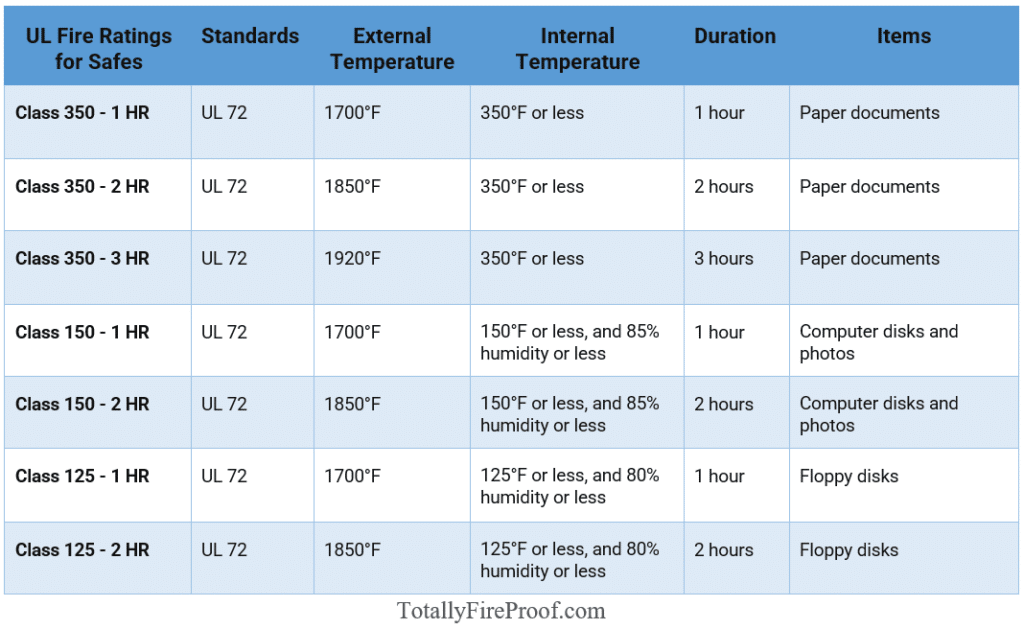 Fire Ratings & Certification for Fireproof Safes Explained