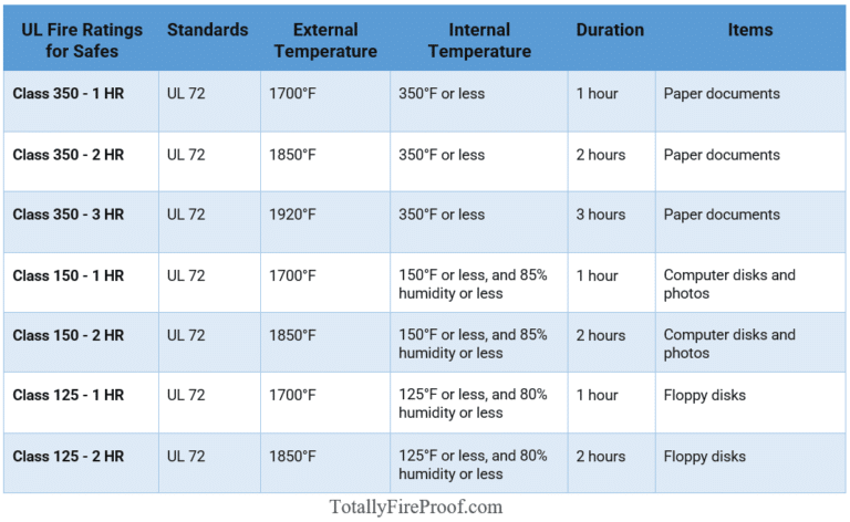 Fire Ratings & Certification for Fireproof Safes Explained