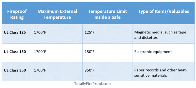 UL (Underwriters Laboratories) Fireproof Ratings Explained