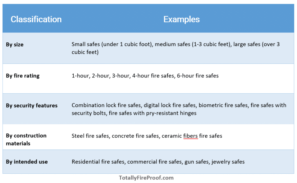 What is a Fireproof Safe? • Totally Fireproof