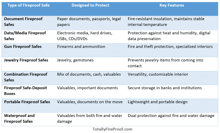 Do Fireproof Safes Actually Protect from Fire: Learn How