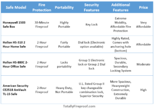 Best Fireproof Safes for Documents: Choose the Right Safe