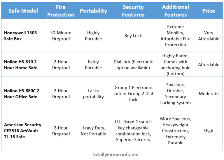 Best Fireproof Safes for Documents: Choose the Right Safe